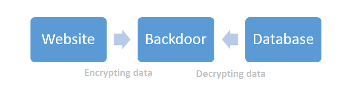 RansomWeb: Cyber Criminals Hold Whole Website Hostage