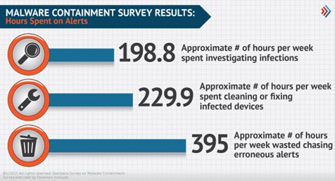 Antivirus Products Are Slow at Making Malware Signatures