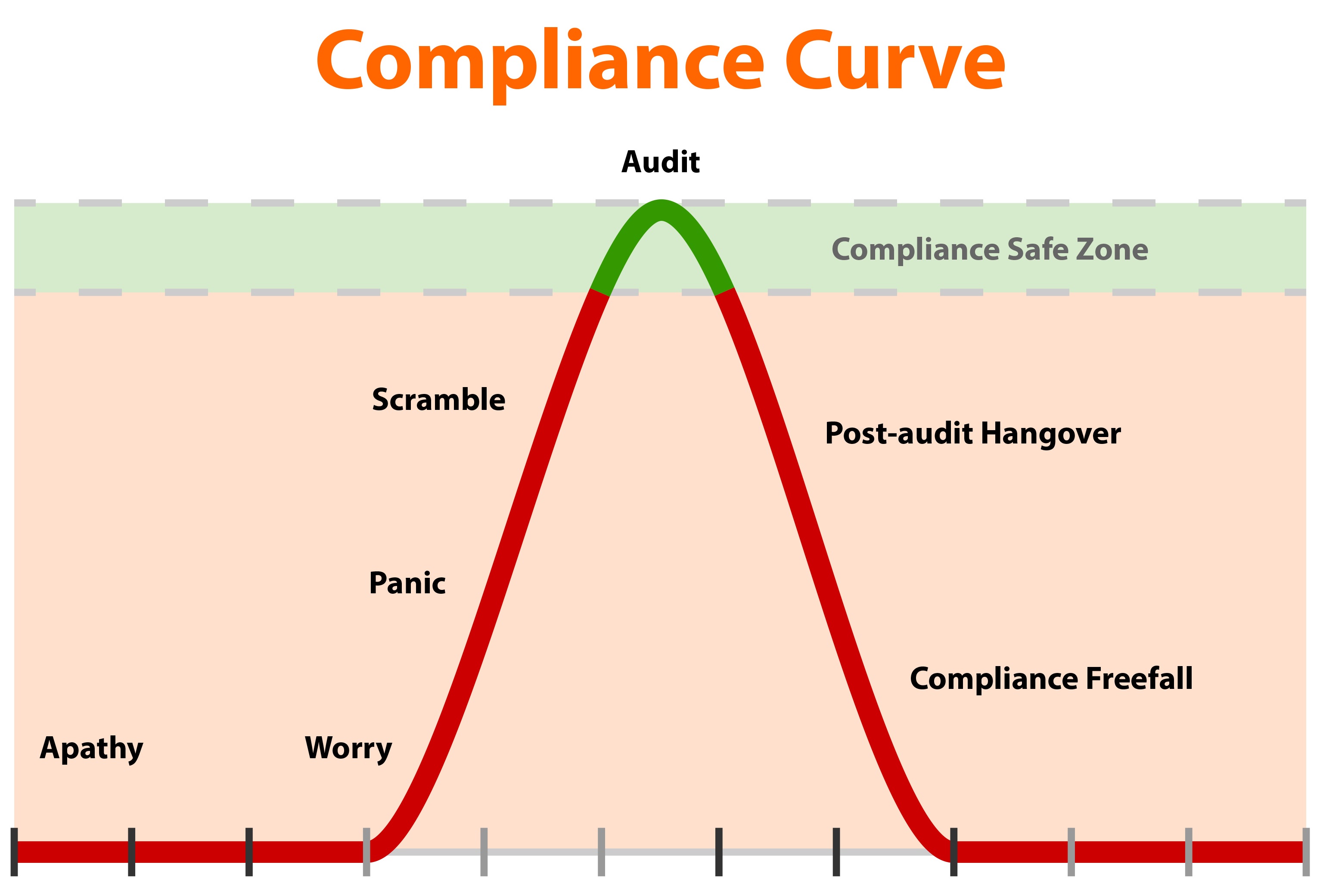 Do you recognize yourself in The Compliance Curve?