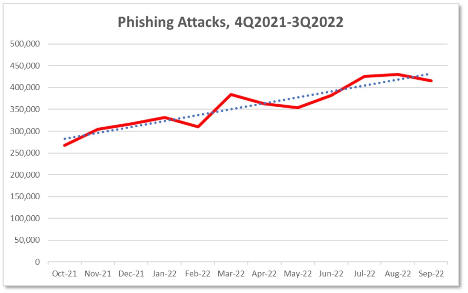 The Number of Phishing Attacks Grows 15% in One Quarter, Reaching an ...