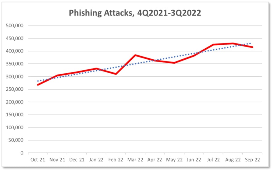 The Number of Phishing Attacks Grows 15% in One Quarter, Reaching an ...
