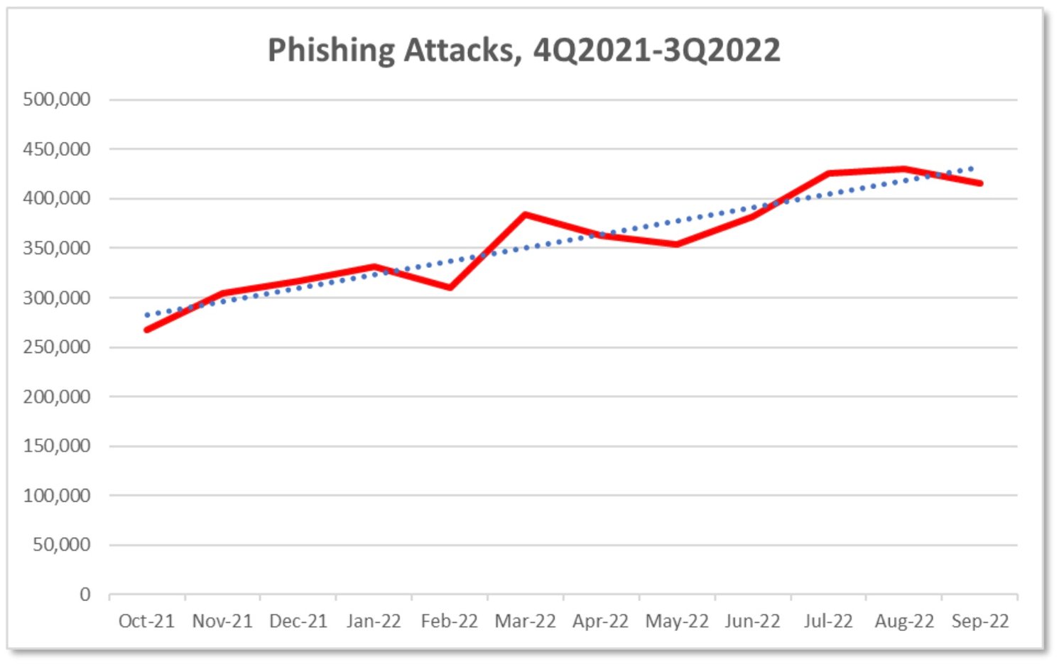 The Number of Phishing Attacks Grows 15% in One Quarter, Reaching an ...