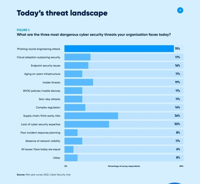 New Research Shows Social Engineering and Phishing are the Top Threats ...