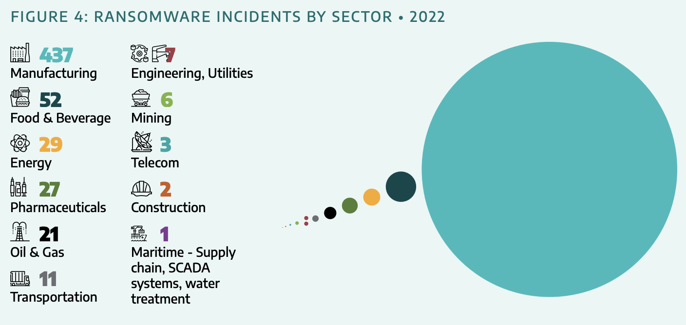 Ransomware Attacks on Industrial Infrastructure Climb 87% Despite ...
