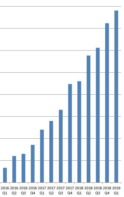 KnowBe4’s Q1 2019 Year-Over-Year Sales Grow 70%