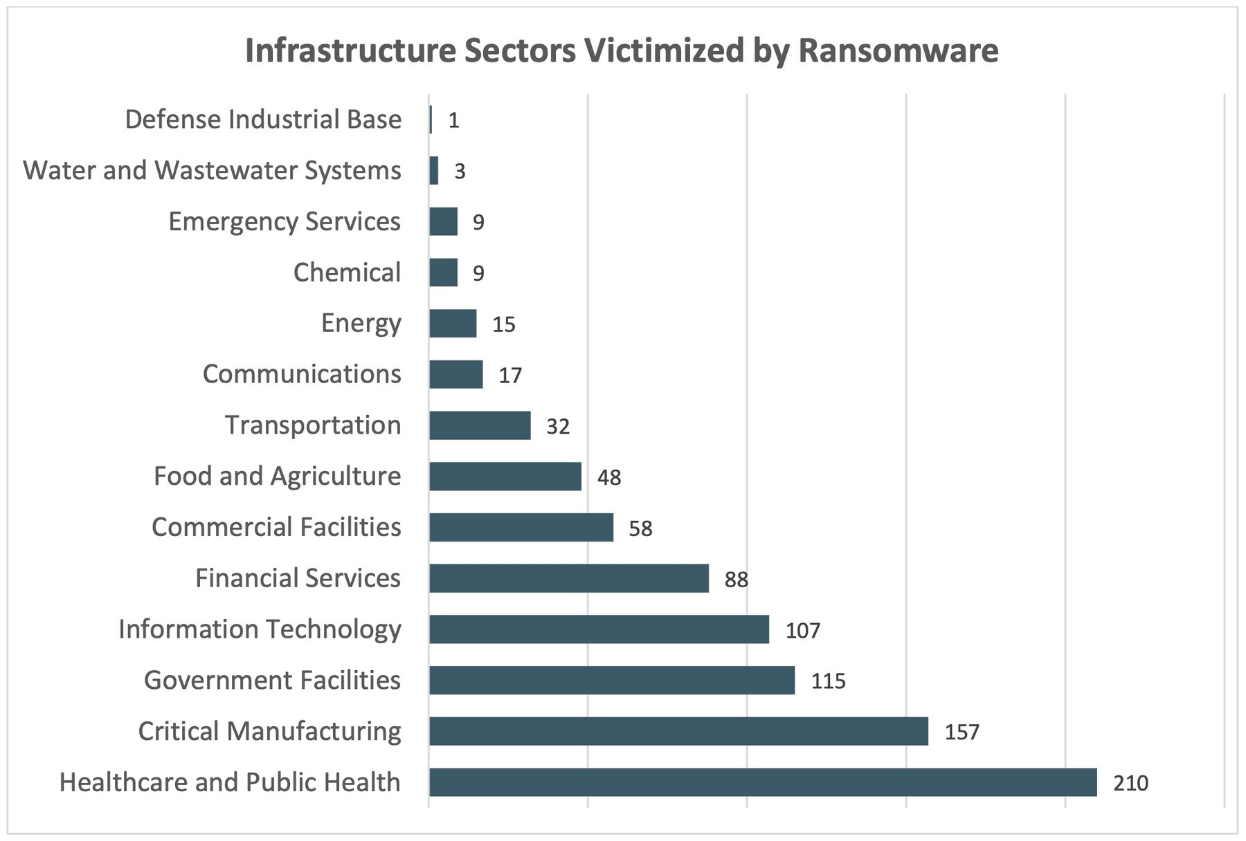FBI: 870 Critical Infrastructure Organizations Were the Victim of ...