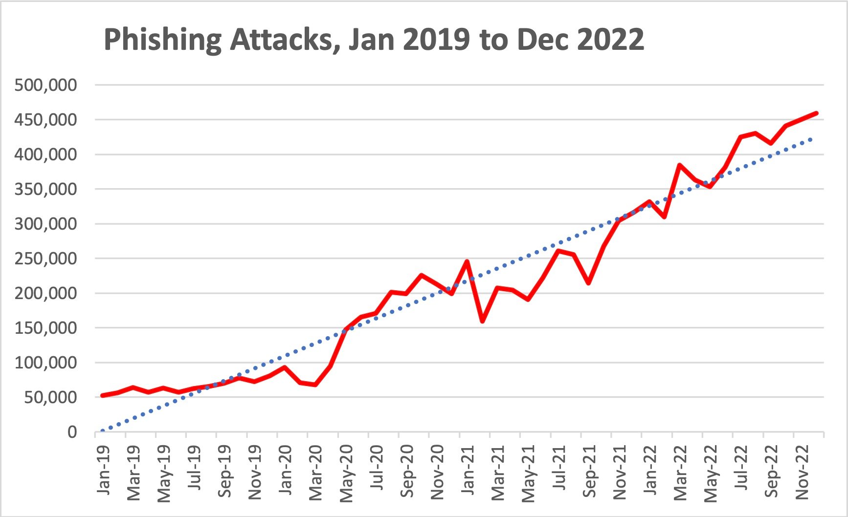 The Number of Phishing Attacks Continues to Grow at a Rate of 150% Per Year
