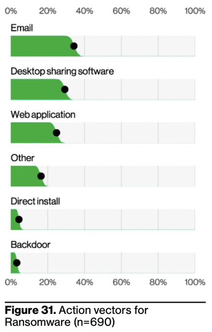 Verizon: Email Reigns Supreme as Initial Attack Vector for Ransomware ...