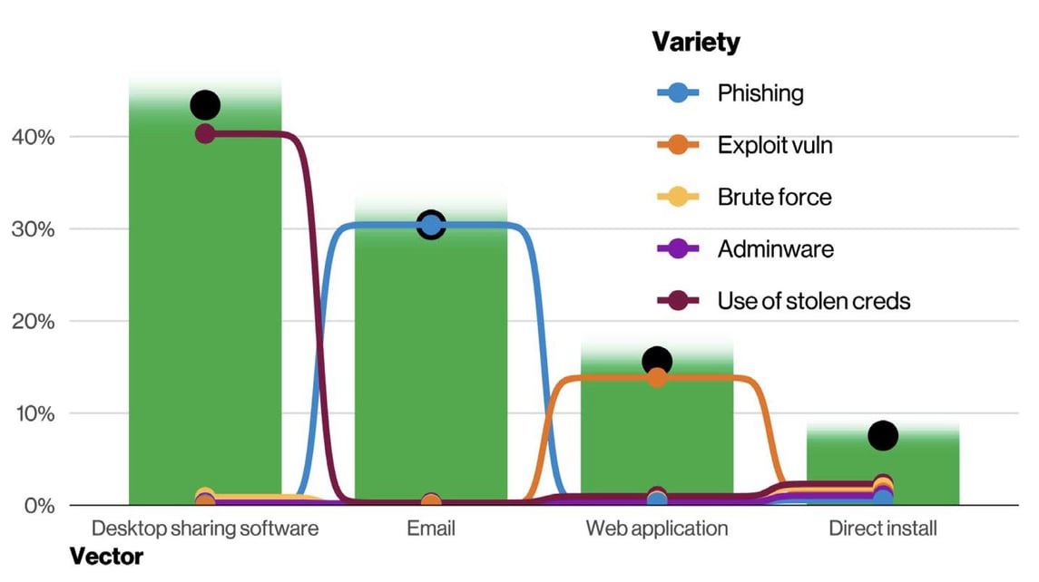 Verizon: Ransomware Involved in 25% of Data Breaches as Credentials and ...