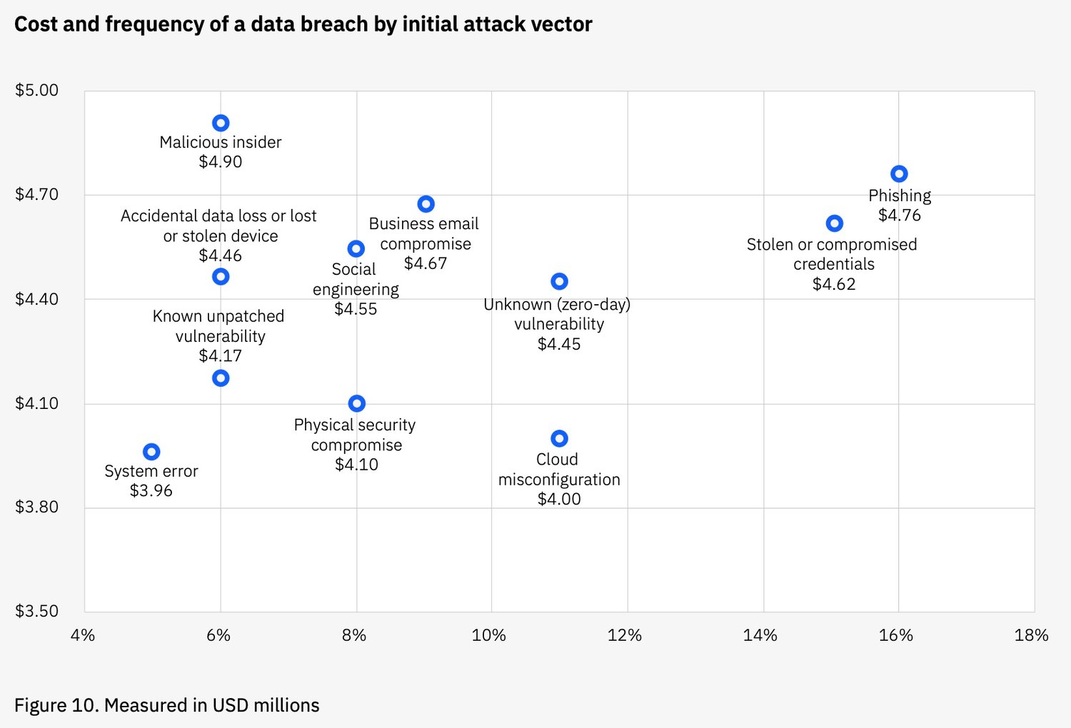 Phishing Tops the List as the Most Costly Initial Attack Vector in Data ...