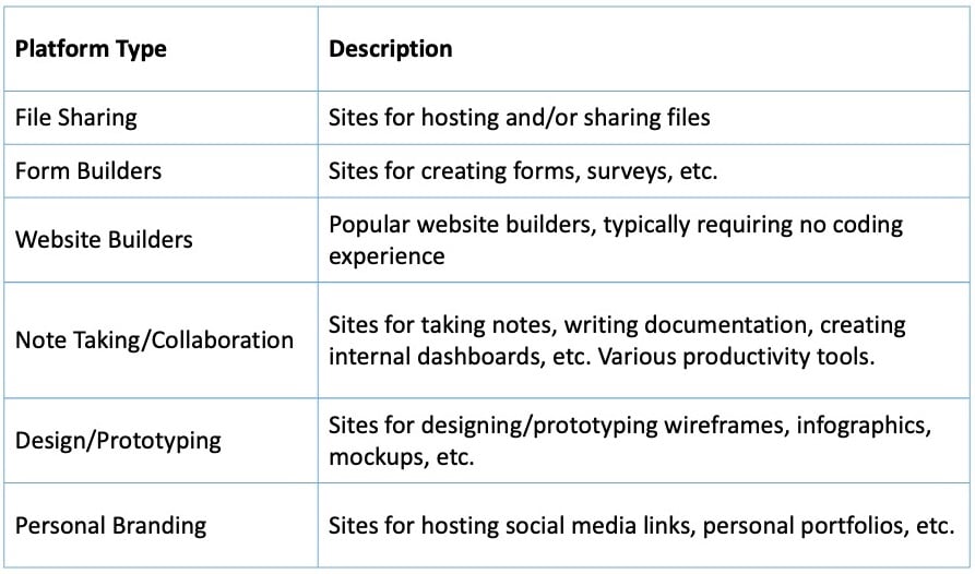 Phishing Attacks Leveraging Legitimate SaaS Platforms Soars 1100%