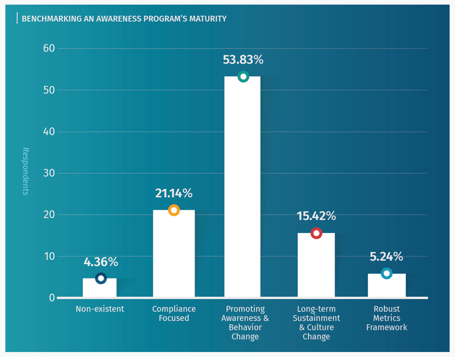 SANS: Security Awareness Training is On the Rise