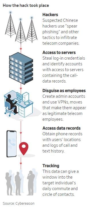 Chinese Hackers Infiltrate Global Telecom Networks With Spear Phishing