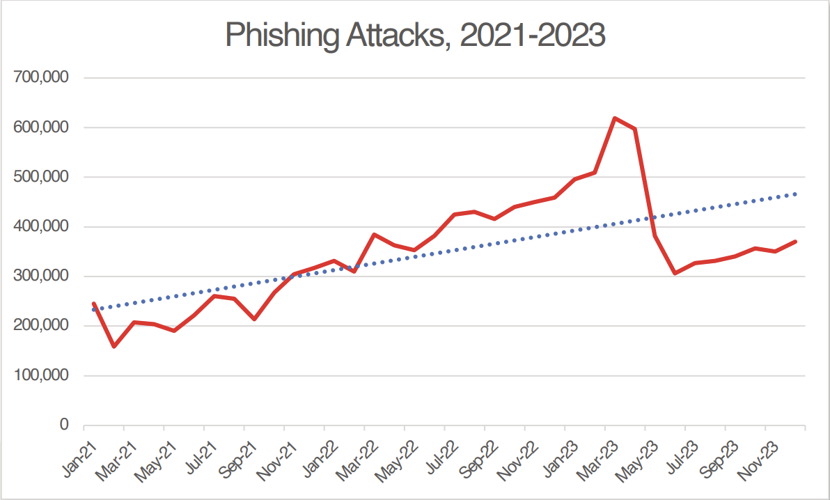 Analysis Shows 2023 to be “Worst Year for Phishing on Record”
