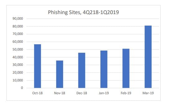 Phishing Sites Increase by 30% in the First Quarter of 2019 Putting ...