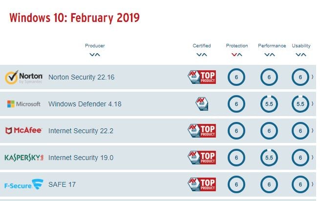 AV-Test compares 19 Antivirus Tools: Windows Defender Reaches Maximum ...