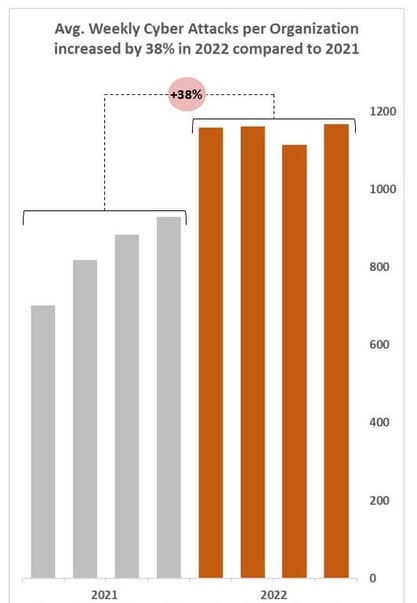 Check Point Software: "2022 Saw A Huge Rise In Cyberattacks"
