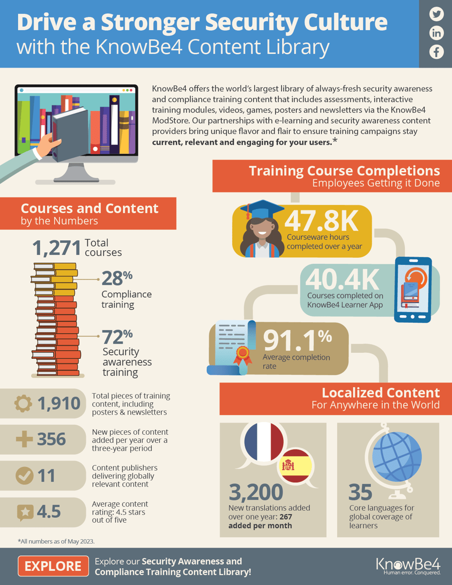 [INFOGRAPHIC] KnowBe4’s Content Library by the Numbers