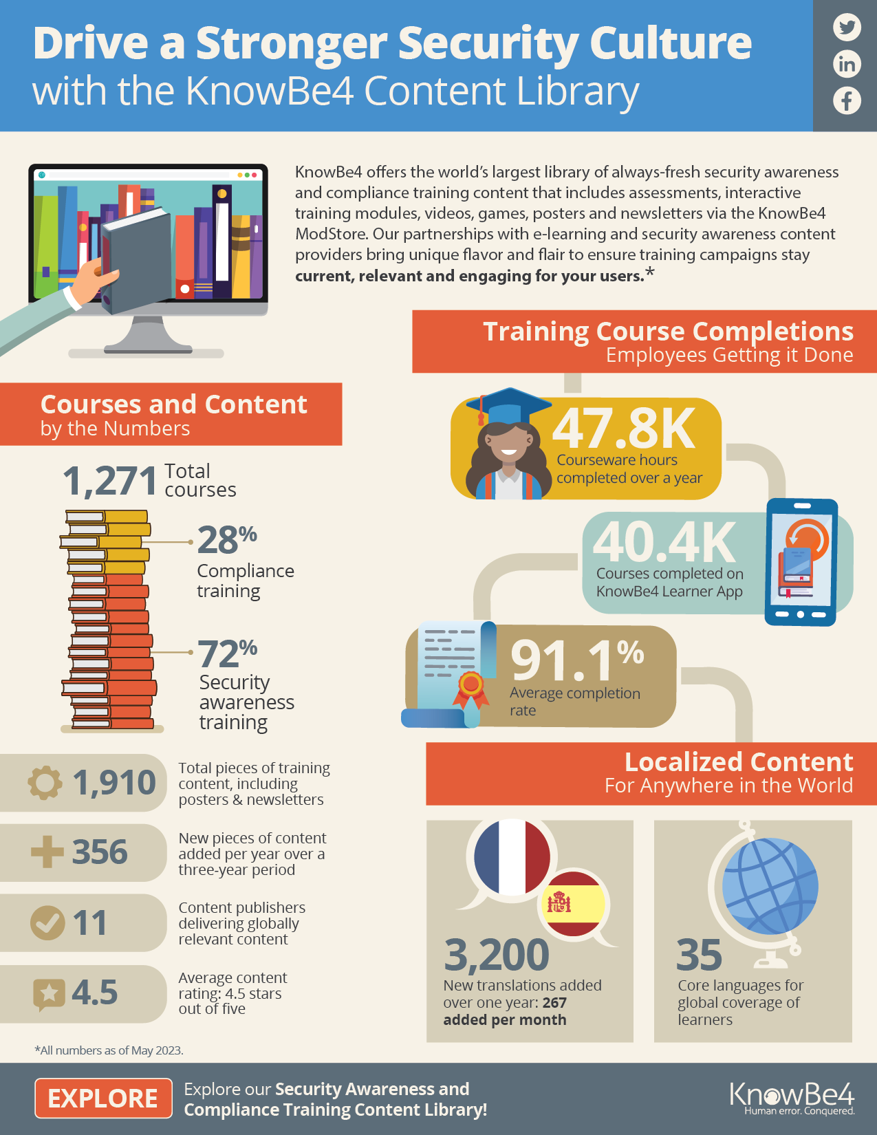 [INFOGRAPHIC] KnowBe4’s Content Library by the Numbers