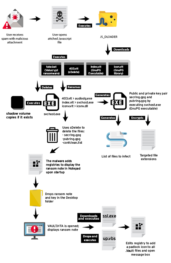 New Ransomware CrypVault Makes Files Look Like They Are Quarantined