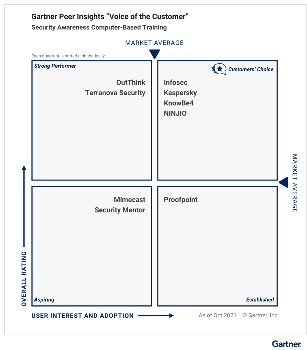 KnowBe4 Named a 2021 Gartner Peer Insights™ Customers’ Choice for ...