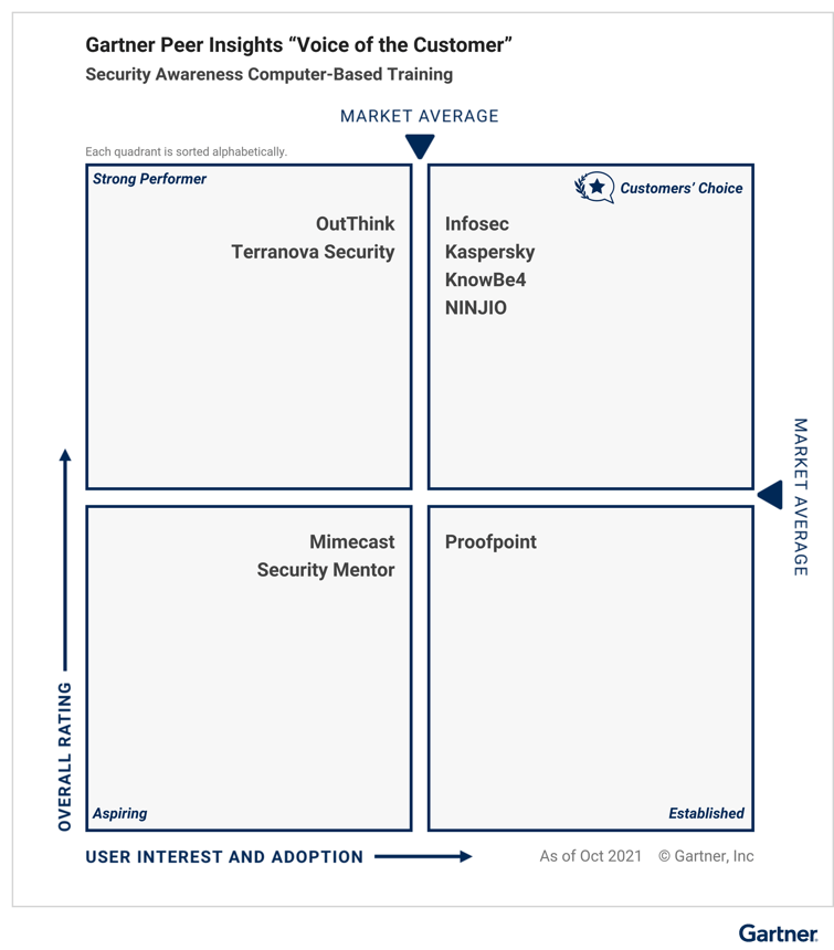 KnowBe4 Named a 2021 Gartner Peer Insights™ Customers’ Choice for ...
