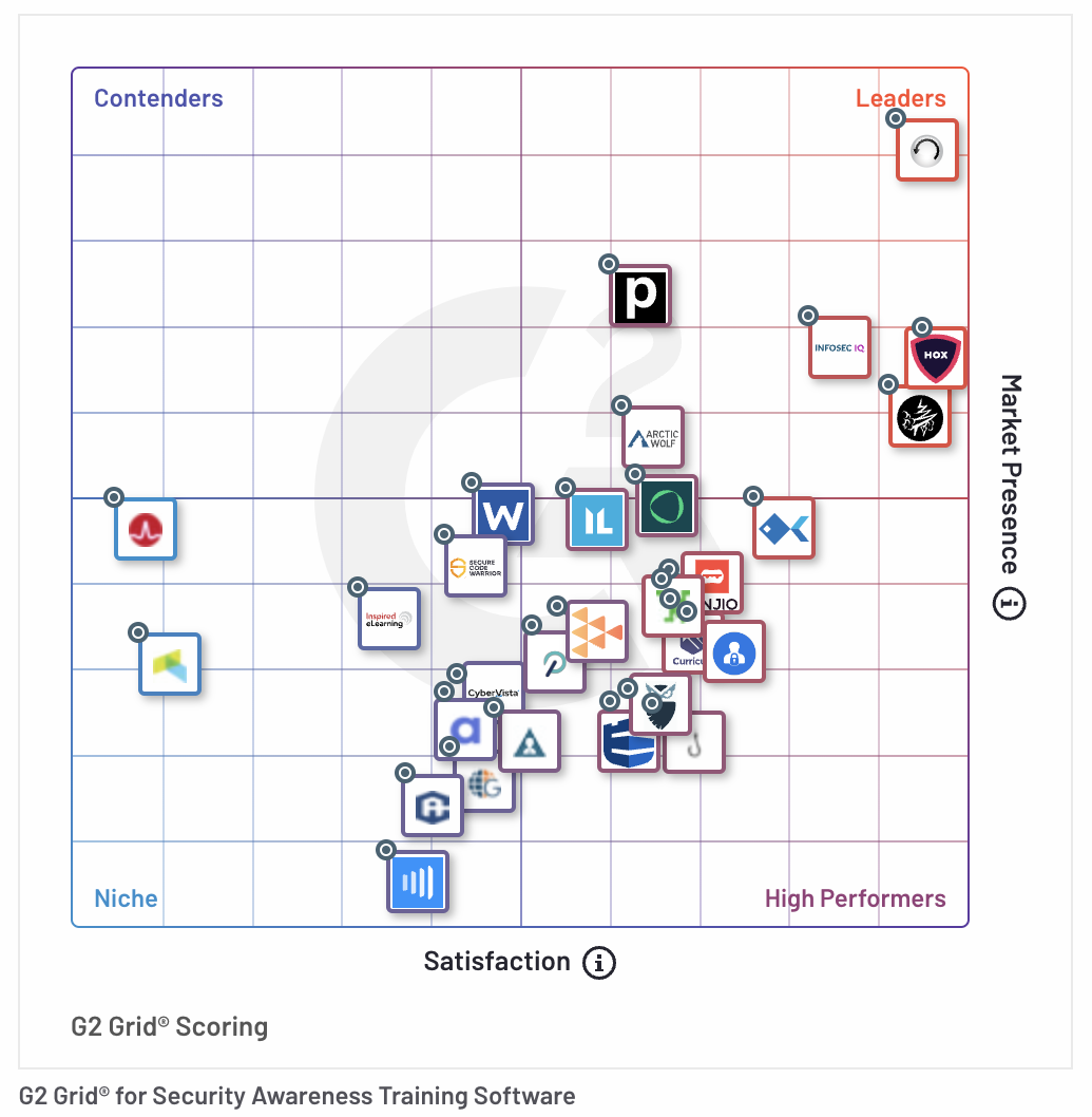 KnowBe4 Named a Leader in the Spring 2023 G2 Grid Report for Security ...