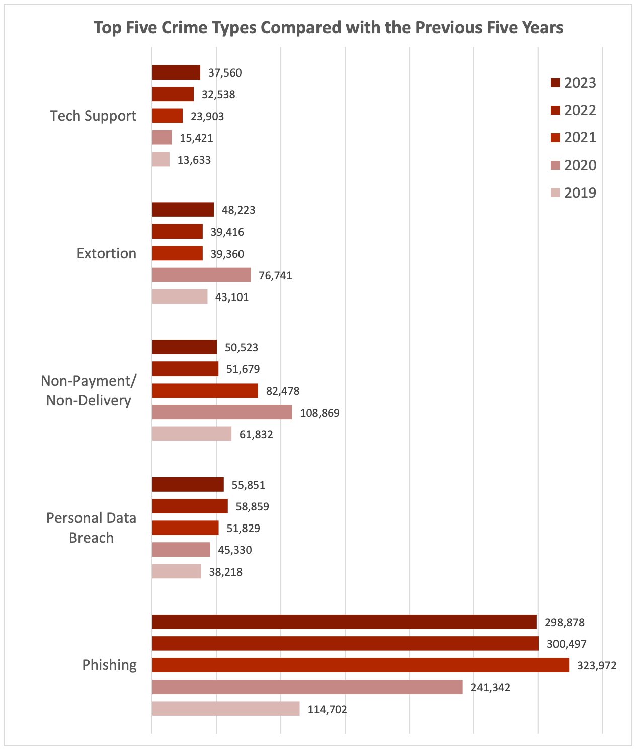 FBI: Losses Due to Cybercrime Jump to $12.5 Billion as Phishing ...