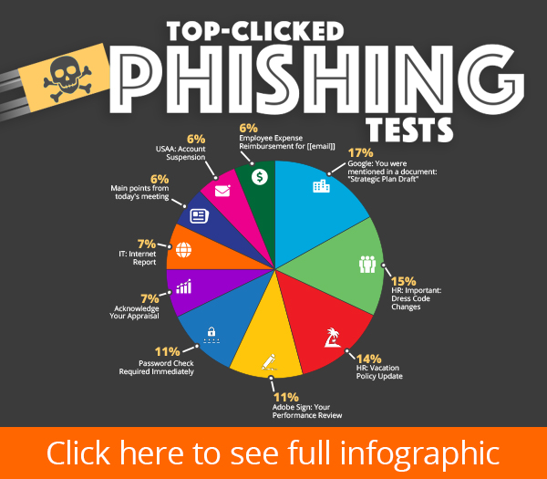 KnowBe4 Top-Clicked Phishing Email Subjects for Q3 2022 [INFOGRAPHIC]