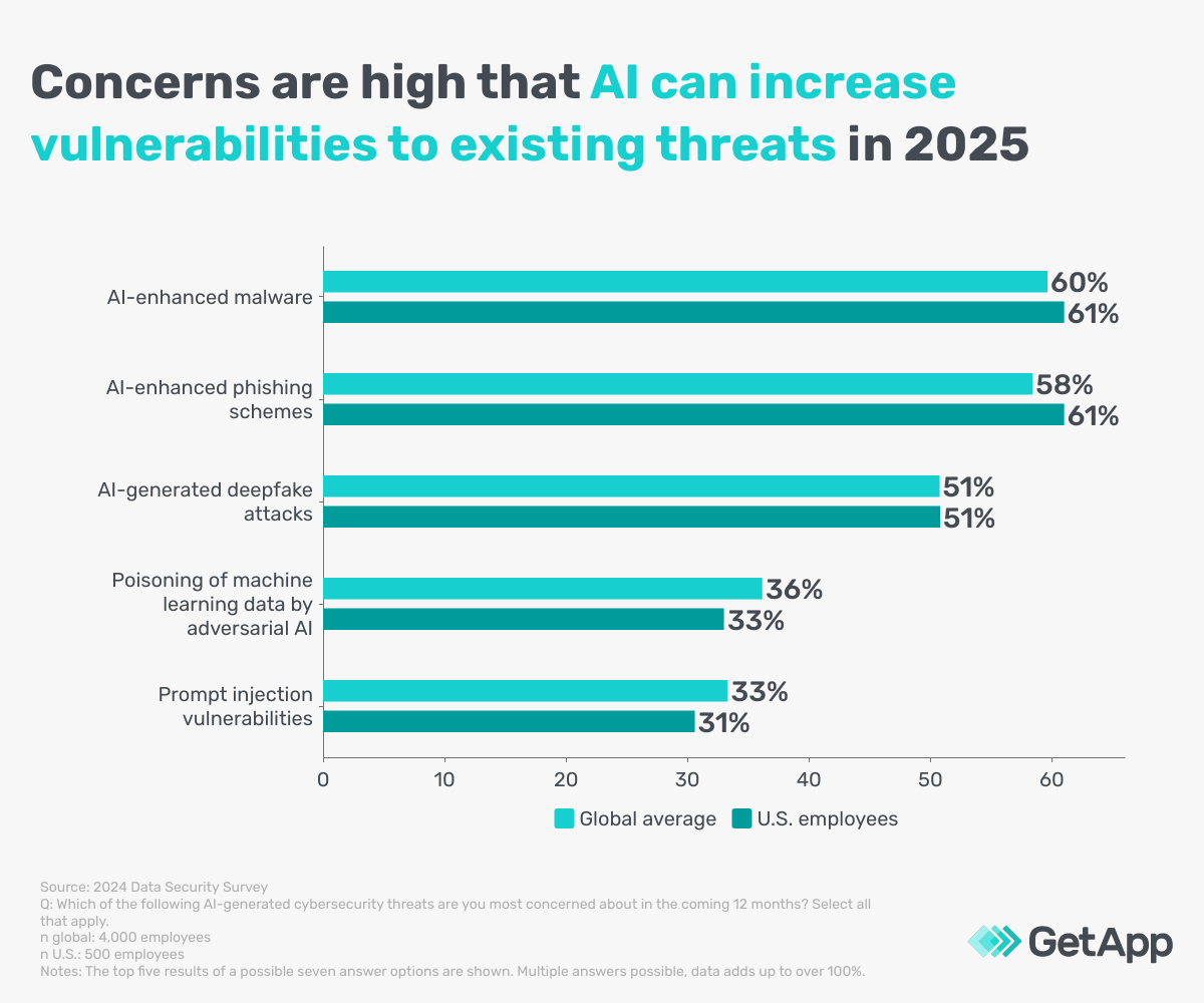 AI-Enhanced Cyber Attacks Tops the List of Data Security Threats