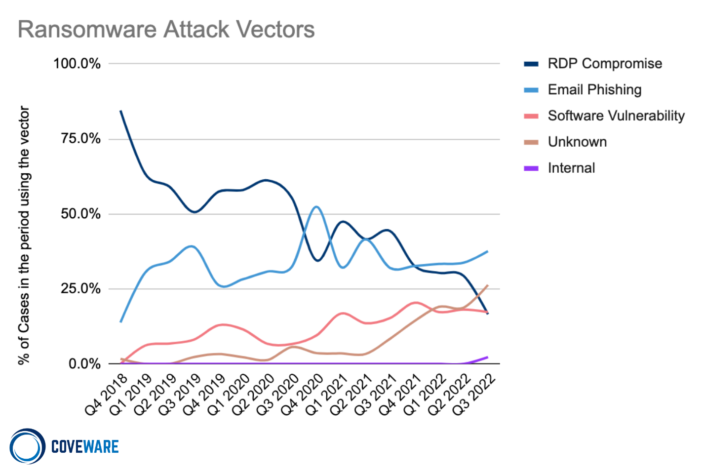Ransomware Attacks Via RDP Drop Significantly as Phishing Continues to ...