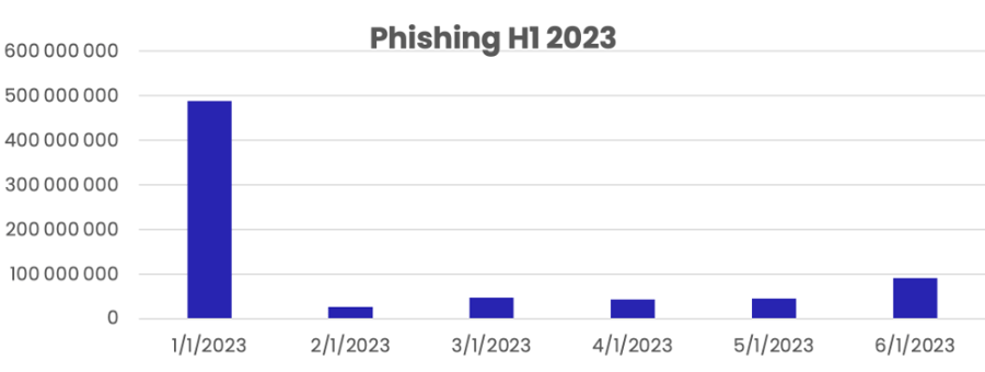 Phishing Email Attack Numbers “Decline” While Malware Volumes Increase 15%