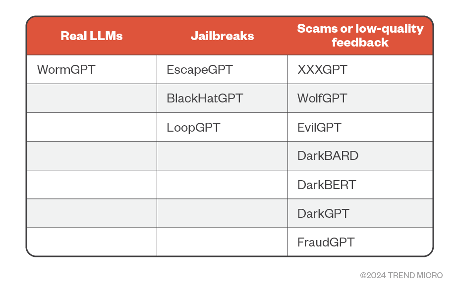 Malicious Use of Generative AI Large Language Models Now Comes in ...