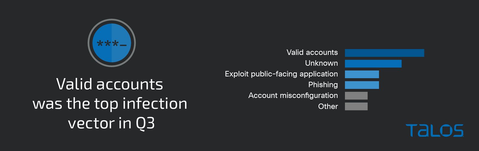 Valid Accounts Rank as the Top Initial Access Infection Vector, Putting ...