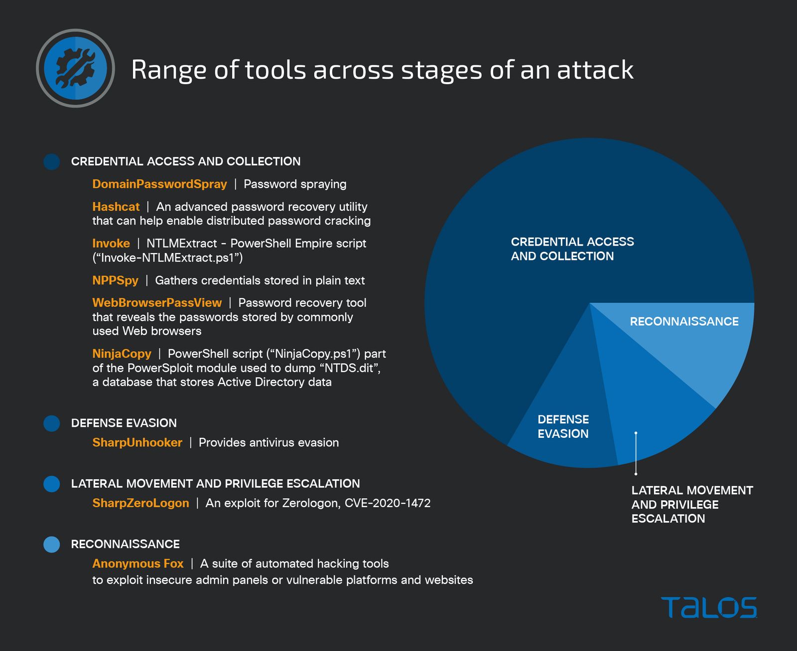 Valid Accounts Rank as the Top Initial Access Infection Vector, Putting ...