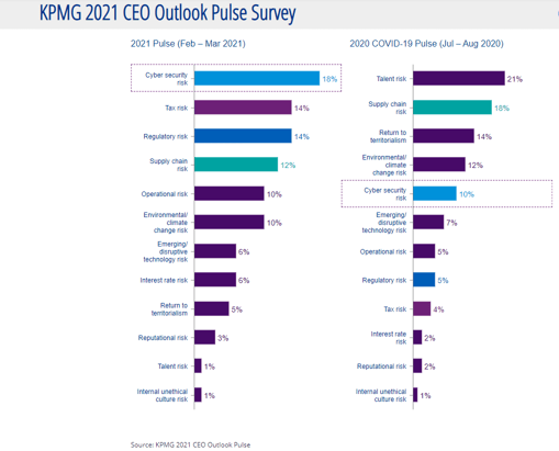 KPMG: Cyber Security Risk Is Now No. 1 Threat To Growth