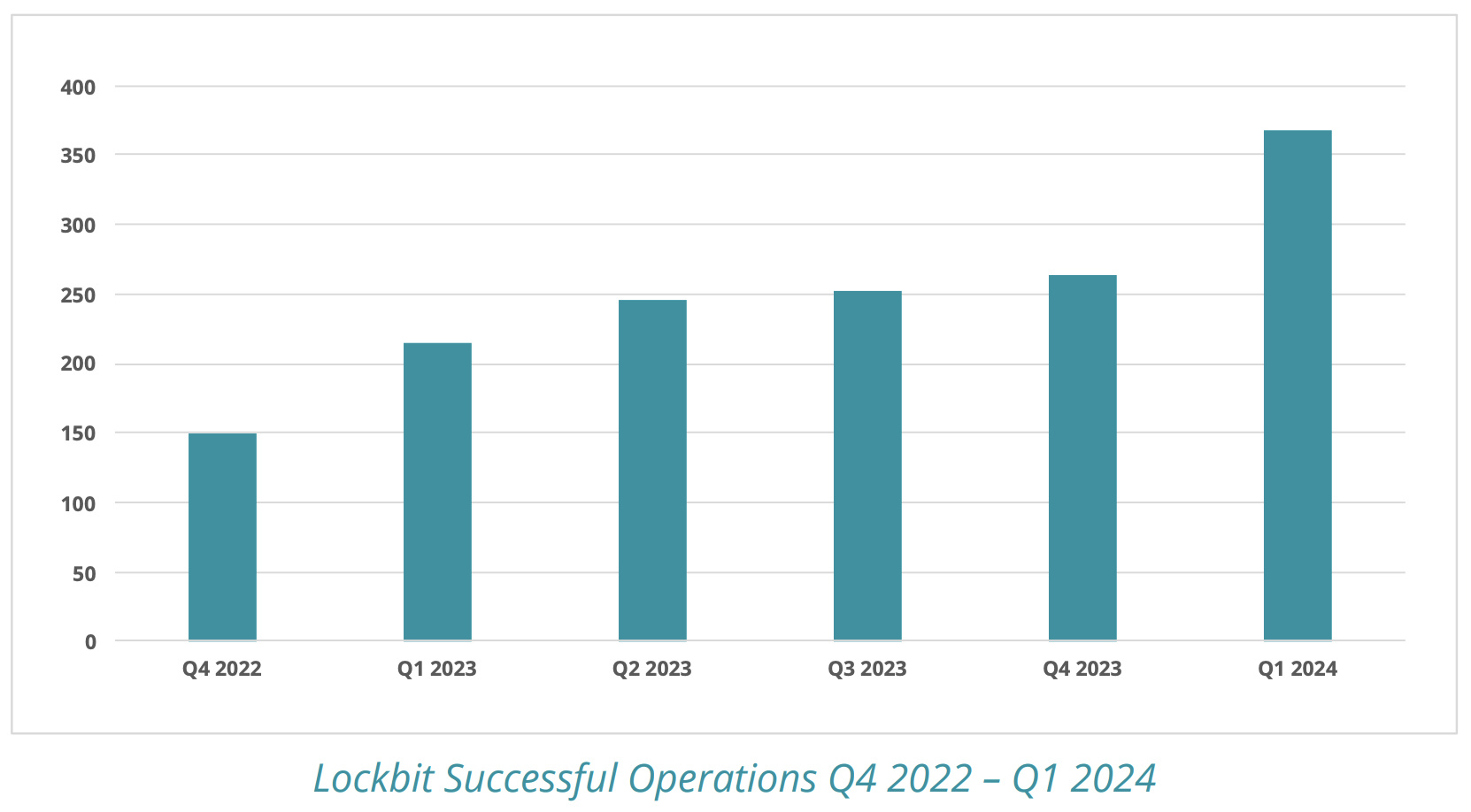 New Research: Number of Successful Ransomware Attacks Rise 29% in a ...