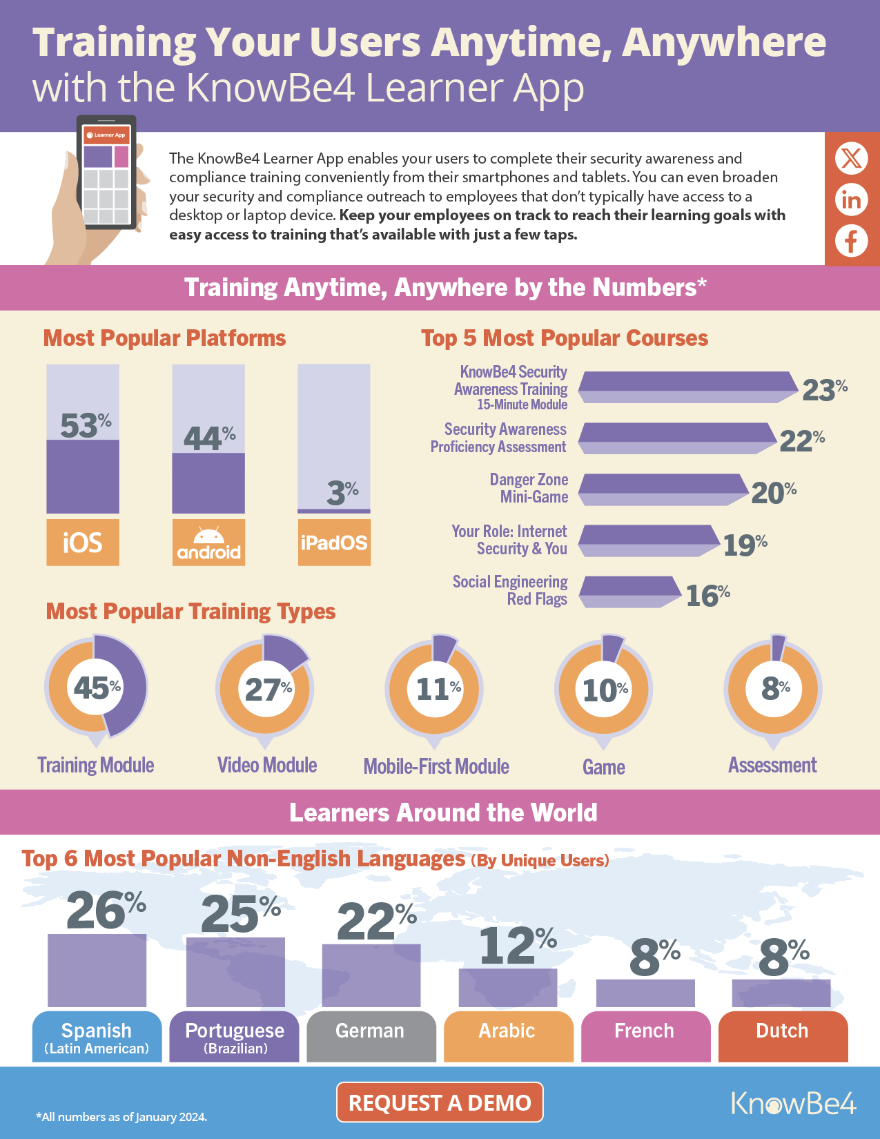 [INFOGRAPHIC] KnowBe4’s Learner App by the Numbers