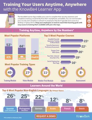 [INFOGRAPHIC] KnowBe4’s Learner App by the Numbers
