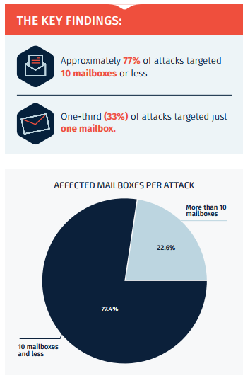 How Modern Email Phishing Attacks Have Organizations On The Hook