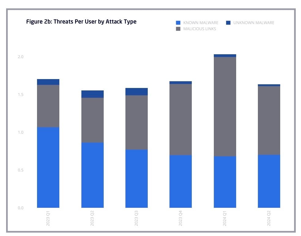 Use of Malicious Links Surges by 133% in Q1, Setting the Tone for the ...