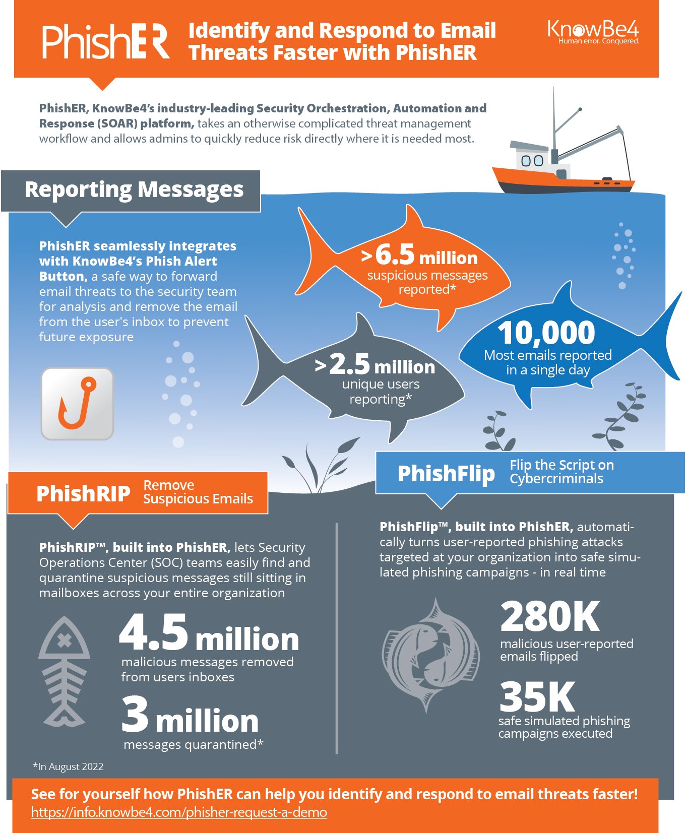 [INFOGRAPHIC] PhishER by the Numbers