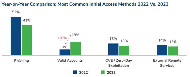 Phishing Tops 2023’s Most Common Cyber Attack Initial Access Method