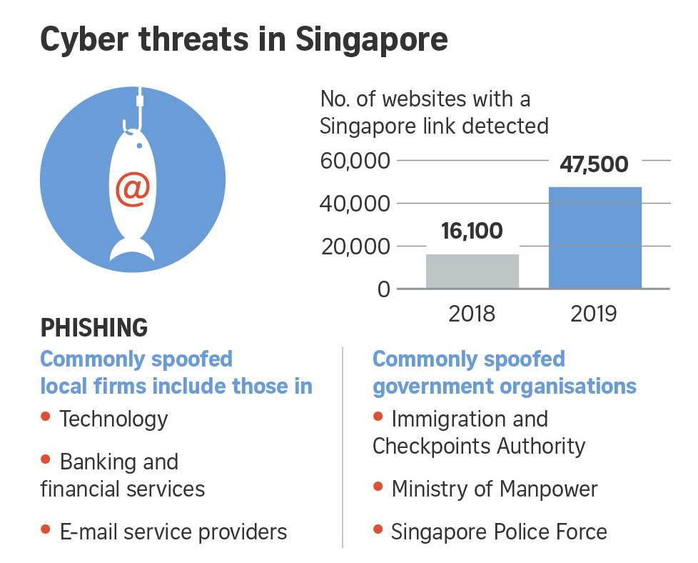 Phishing Attacks Significantly Increase in Singapore During COVID-19 ...