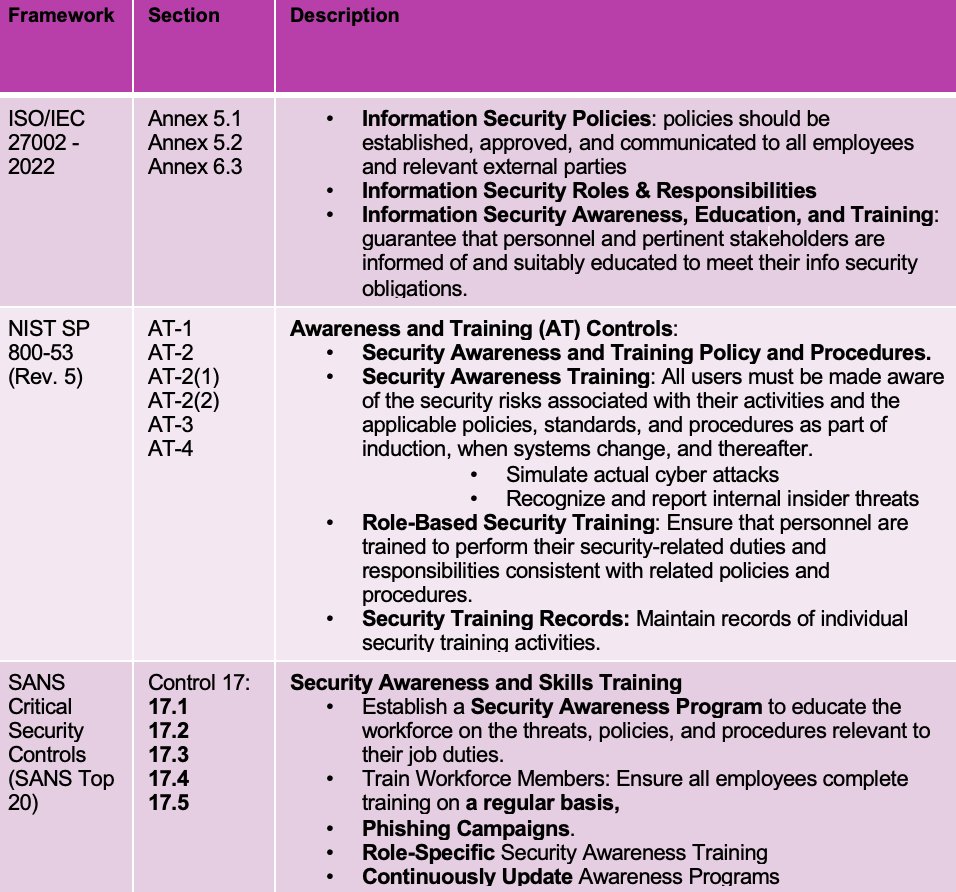 From Policy to Practice in Security Culture: What Security Frameworks ...