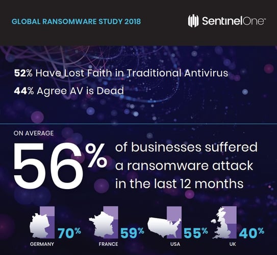 Report: Ransomware is the New Normal. 52% Have Lost Faith in Antivirus ...