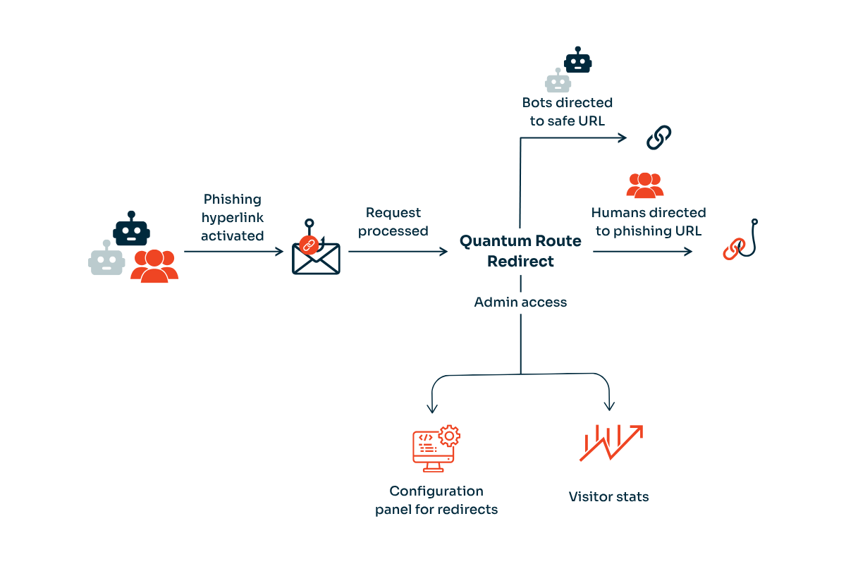 Quantum Route Redirect: Anonymous Tool Streamlining Global Phishing Attack