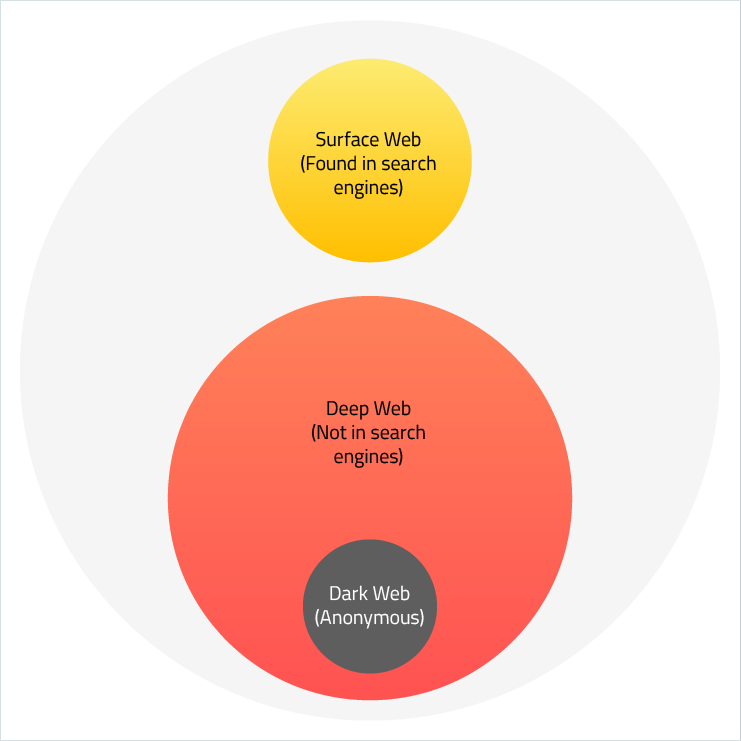 Surface Web vs. Deep Web vs. Dark Web: Differences Explained