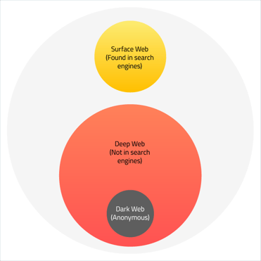 Surface Web vs. Deep Web vs. Dark Web: Differences Explained