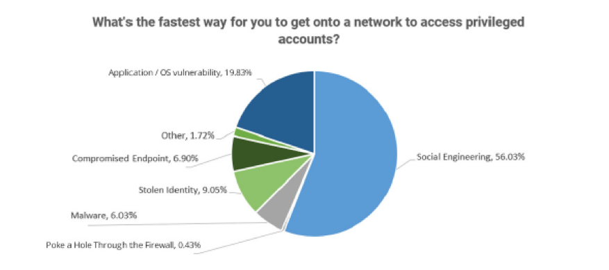 Hackers: Social Engineering is Easier